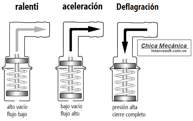 Que es la válvula PCV - Pruebas - Funcionamiento - Diagnóstico